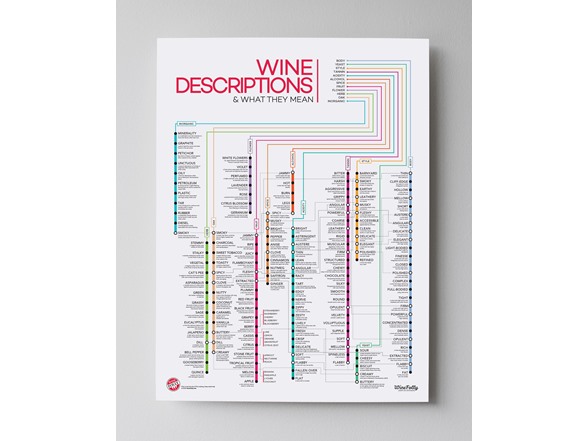 Wine Folly 120+ WINE DESCRIPTIONS Poster