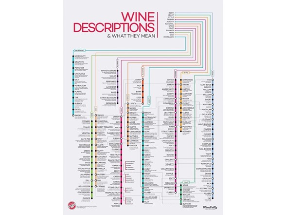 Wine Folly 120+ WINE DESCRIPTIONS Poster